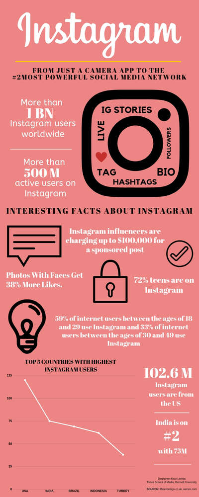 Evolution of Instagram