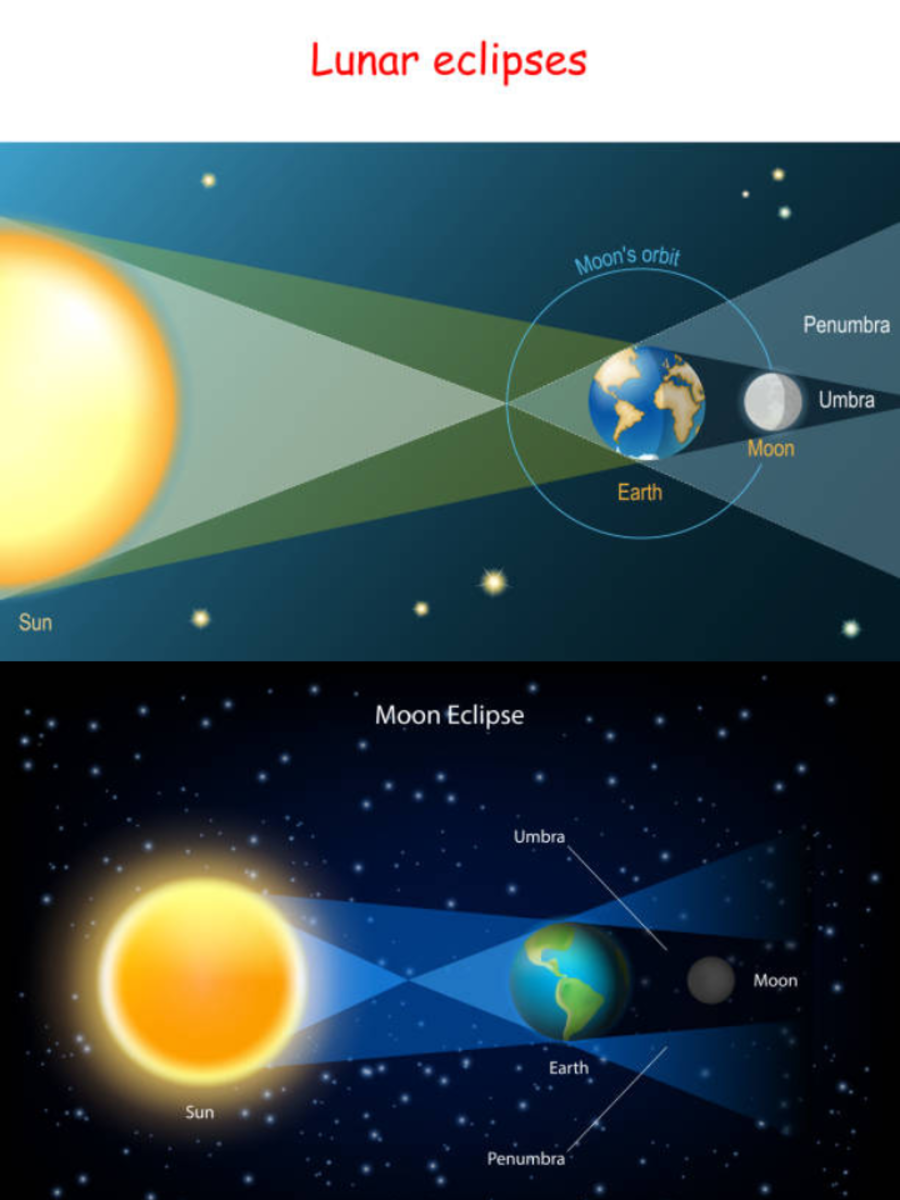 What is Lunar Eclipse: Explained For Classes 5 to 8 | Lunar Eclipse Explained with Diagram ...
